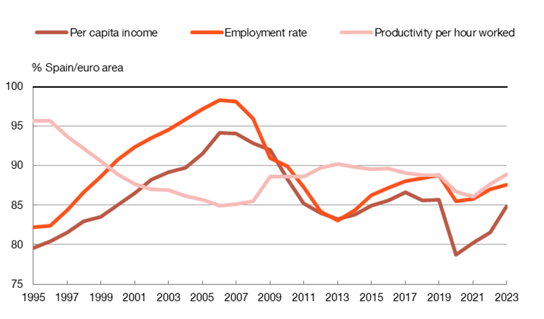 The main challenges facing the Spanish economy and how to tackle them ...
