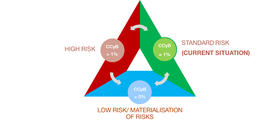 The countercyclical capital buffer: what is it, why has it been revised ...