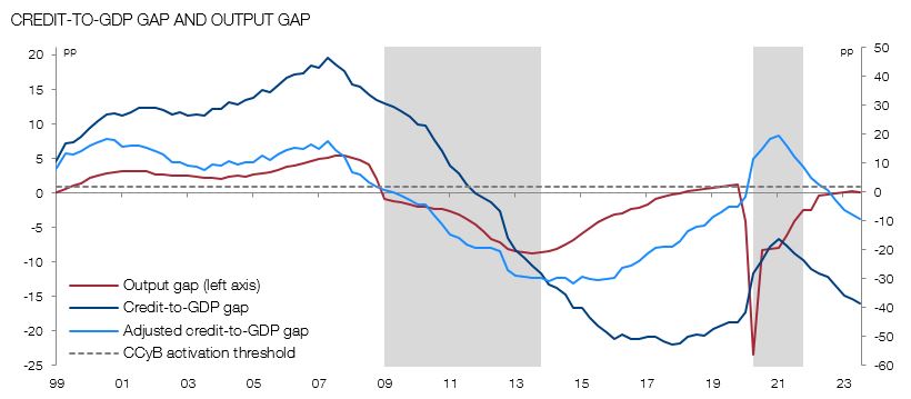 Countercyclical capital buffer (CCyB) - Macroprudential tools ...
