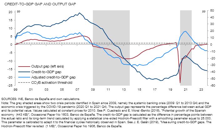 Countercyclical capital buffer (CCyB) - Macroprudential tools ...